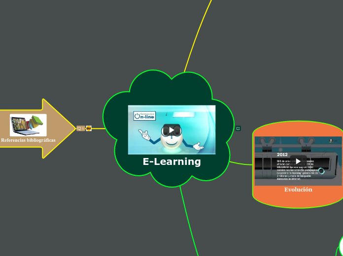 E-Learning - Mind Map